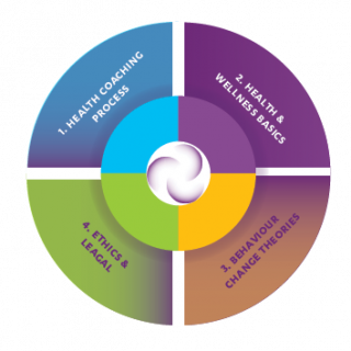 Health Coach Certification Program - The Coach Partnership